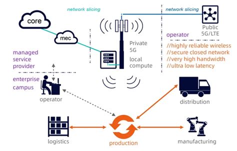 Why Companies Need Private LTE 5G Civil Construction
