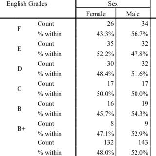 Babes English Grade Score Versus Sex Download Scientific Diagram