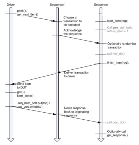 Universal Verification Methodology Uvm 12 Users Guide — Uvmpython