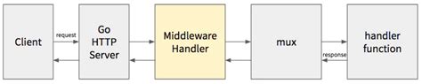 go使用net 创建middleware中间件 个人文章 SegmentFault 思否