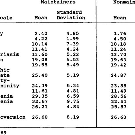 Test Retest Reliability Of Mmpi Clinical And Personality Disorder