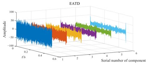 Ensemble All Time Scale Decomposition Method And Its Application In