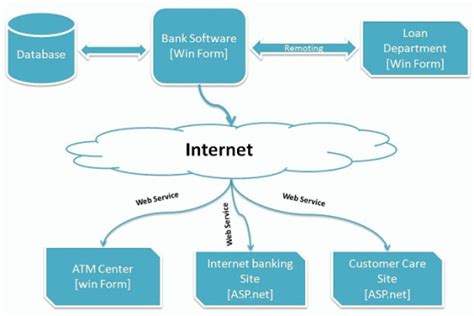 Windows Communication Foundation Wcf Basics
