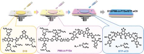 Layer‐by‐layer Deposition Process Of Three Materials And Their