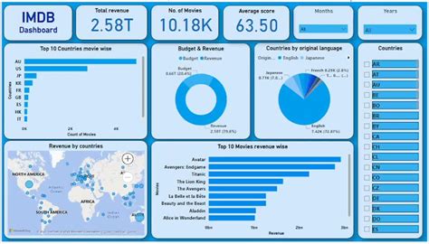 Rahul Wankhade On Linkedin Imdb Dataanalysis Datavisualization