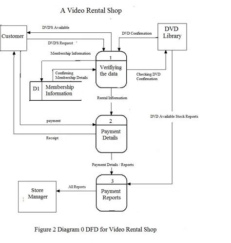 Pengertian Fungsi Dan Contoh Data Flow Diagram Dfd Otaknakal S Blog