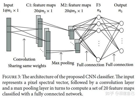 基于dcnn的高光谱图像分类 知乎