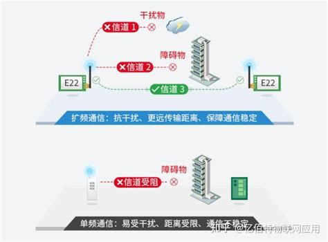 智慧农业新选择：lora技术带来的革命性变革 知乎