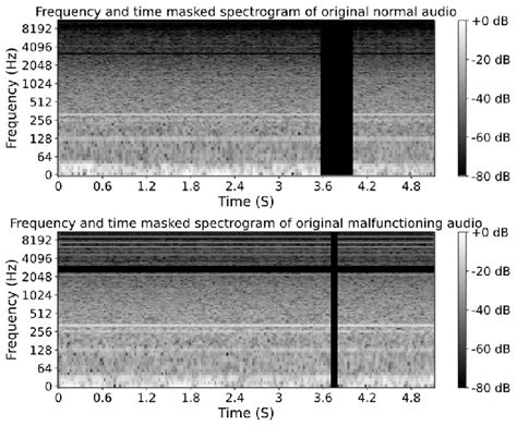 Spectrogram Of The Original Normal And Malfunctioning Audio Signal Download Scientific Diagram