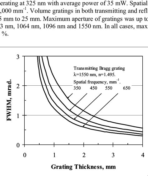 Dependence Of Angular Selectivity Full Width At Half Maximum Of Download Scientific Diagram
