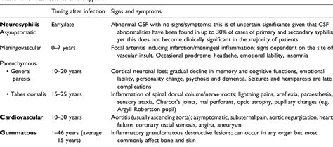 Table 1 From Bashh Uk Guidelines For The Management Of Syphilis 2024 Semantic Scholar