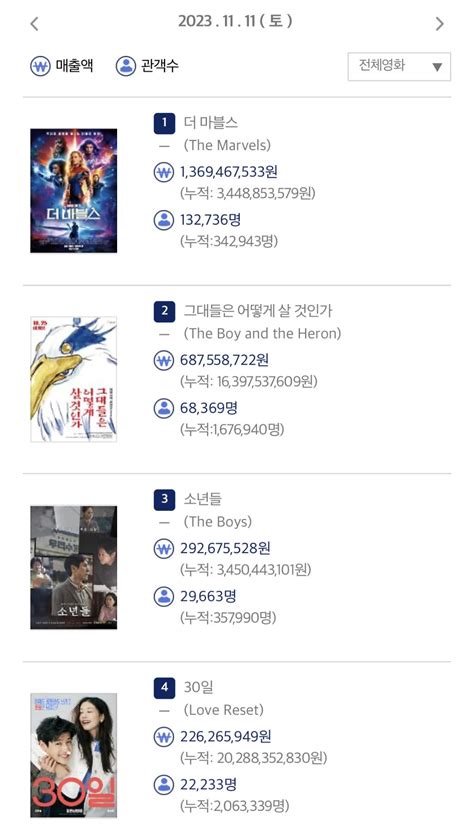 혹시 영화 좋아하세요 11 11 토 박스오피스 Daum 카페