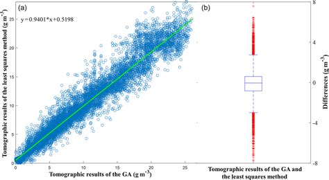 Regression A And Boxplot B For Tomographic Results Wvd Of The Ga Download Scientific