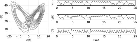 Projection Of The Lorenz Attractor On The X Z Plane Left And
