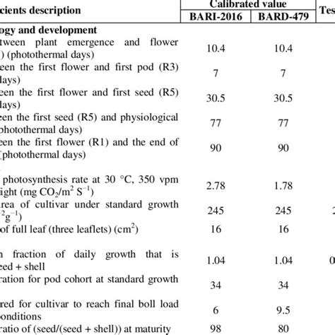 Adjusted Genetic Coefficients Of Cultivars During Csm Cropgro Peanut