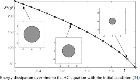 Figure 1 From Fourier Spectral Method For The Phase Field Equations