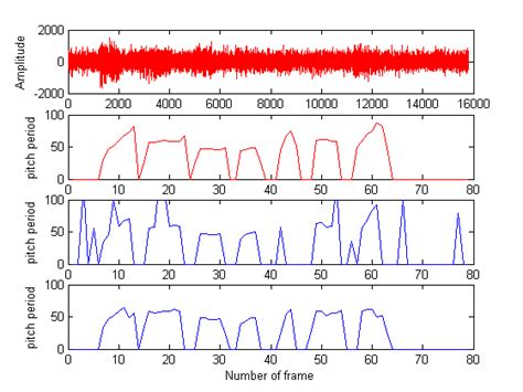 an example of pitch detection a speech containing white noise snr 5