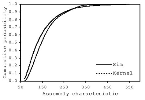 Sample Distribution Function Estimate With 100 Observations Download