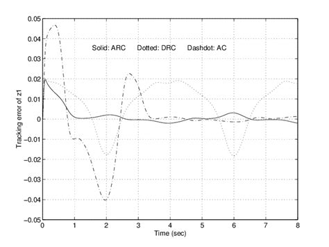 1 Tracking Errors In The Presence Of Parametric Uncertainties Download Scientific Diagram