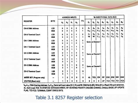 8257 Interfacing 2 In Microprocessor For Btech Students Ppt Data Storage And Warehousing 8257 Interfacing 2 In Microprocessor For Btech Students Ppt Data Storage And Warehousing