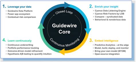 A Is For Analytics B Is For Banff C Is For Closed Loop Guidewire