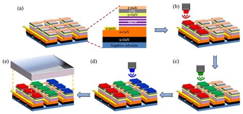 Microled With Quantum Dots