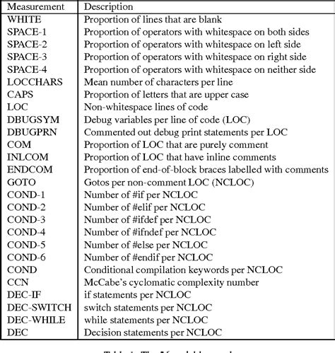 Table 1 From Software Forensics For Discriminating Between Program Authors Using Case Based