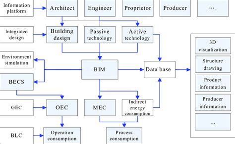 data management of bec based on bim download scientific diagram
