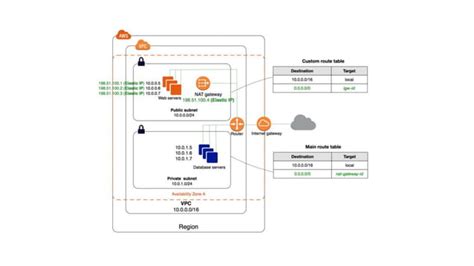 Aws Vpc And Networking Basic Concepts Pptx Cloud Computing Internet