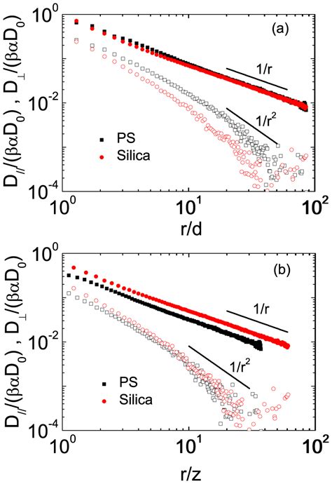 Color Online A The Mean Correlated Diffusion Coefficient Solid Download Scientific Diagram