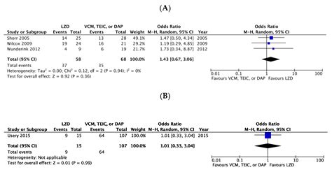 Antibiotics Free Full Text Effectiveness And Safety Of Linezolid Versus Vancomycin