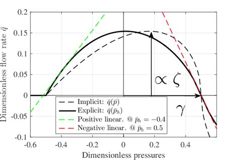 Characteristic Nonlinear Curves Associated With The Functioning Of The Download Scientific
