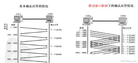 Tcp内部的十大核心机制tcp缓存机制 Csdn博客 Tcp内部的十大核心机制tcp缓存机制 Csdn博客