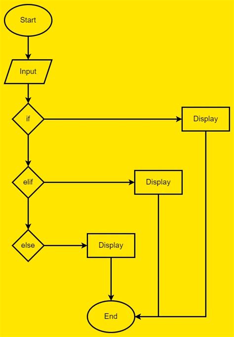 Conditional Statements In Mojo If If Else Elif
