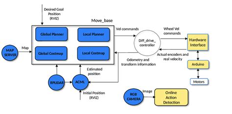 Ros Melodic Architecture Embedded In Lola2 Platform Blue Nodes
