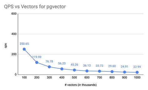 Pgvector Vs Qdrant Results From The 1m Openai Benchmark Nirant Kasliwal