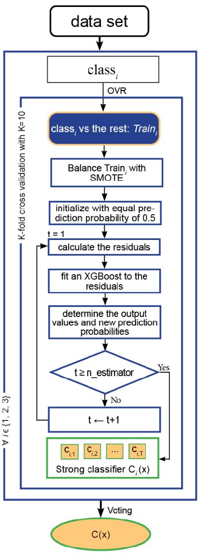 the framework of the ovr smote xgboost ensemble model ensemble model