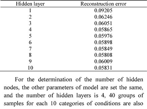 Table 1 From Dynamic Deep Learning Algorithm Based On Incremental Compensation For Fault
