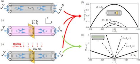 Approximate Model For Air Flow Inside A Cylindrical Tube A C Download Scientific Diagram