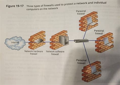 Module 19 Network Security And Troubleshooting Flashcards Quizlet