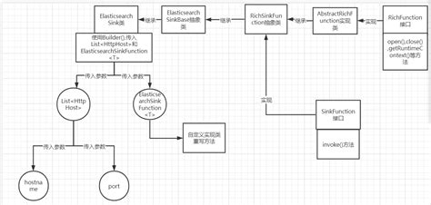 Flink 输出算子sink使用richsinkfunction Csdn博客