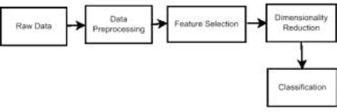 figure 1 from human activity recognition using accelerometer data with multi class svm