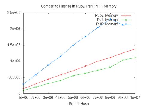 Github Bjelline Hash Comparison Compare The Perfomance Of The Hash Datatype In Ruby Perl Php