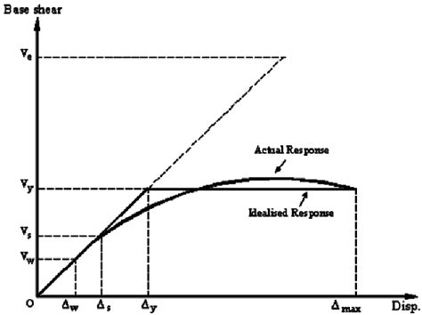 Typical Pushover Response Curve For Evaluation Of Behavior Factor R [5] Download Scientific