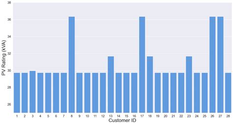 Enhancing Pv Hosting Capacity Of Electricity Distribution Networks Using Deep Reinforcement