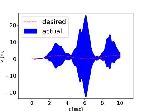 Transient Performance Verification Of L 1 Ac Subject To Time Varying