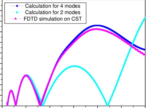 Comparison Of Fdtd Simulation Of Te20 Amplitude Coupling With