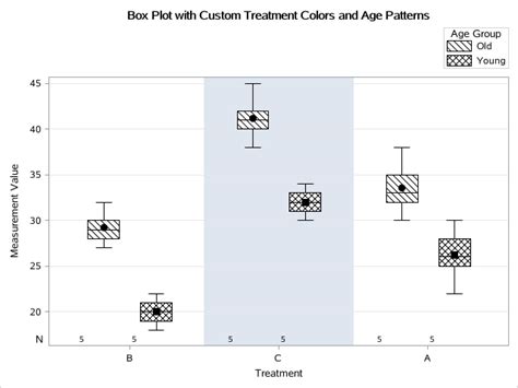 solved how to display the counts in the discrete legends for box plot