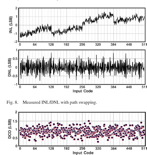 Figure 1 From A Compact Sized 9 Bit Switched Current DAC For AMOLED Mobile Display Drivers