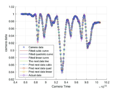 The Fitted Cubic Quadratic And Linear Curves And The Predicted Next